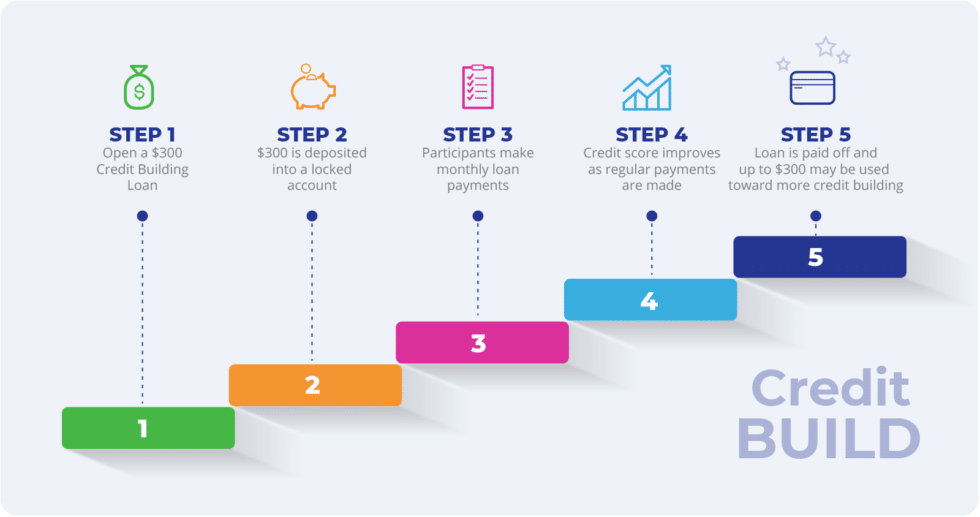 Credit Build | Foster Success Indiana